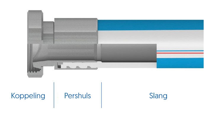 Industriële slangen voor het verwerken van vloeibare voeding